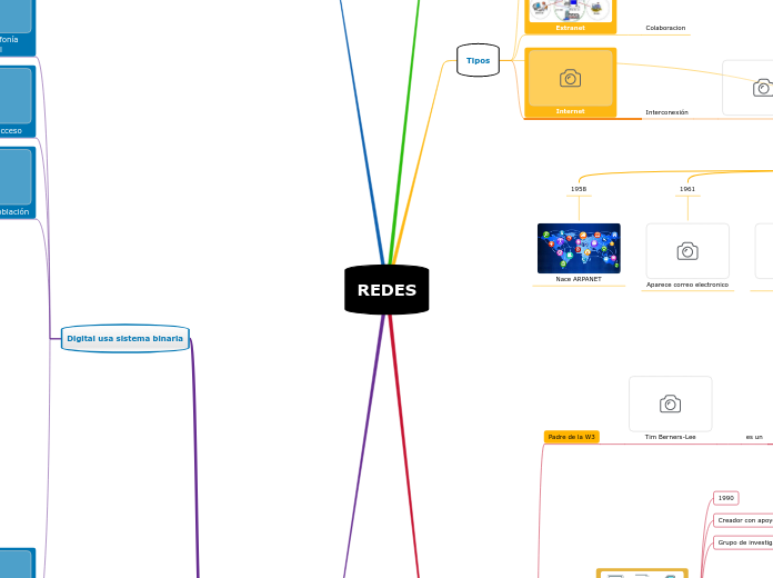 REDES - Mind Map